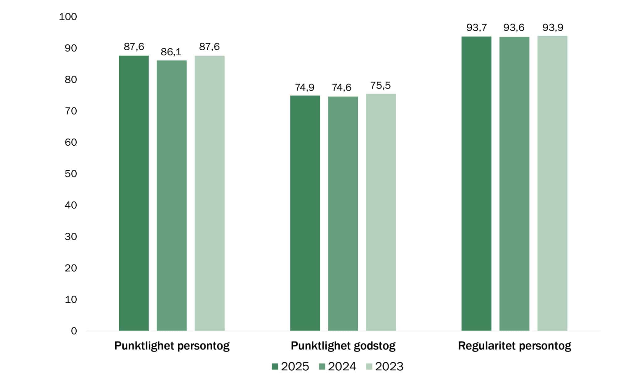 Resultater fra arbeidet med bedre driftsstabilitet og kundeopplevelser ...